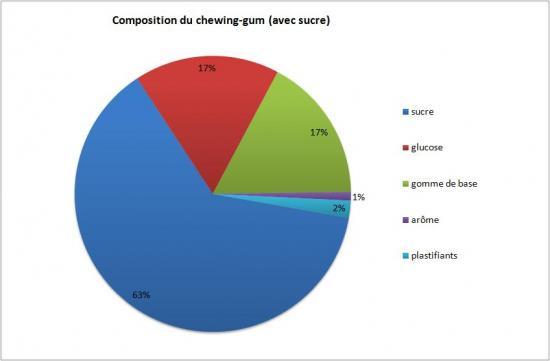 Fabrication du chewing gum